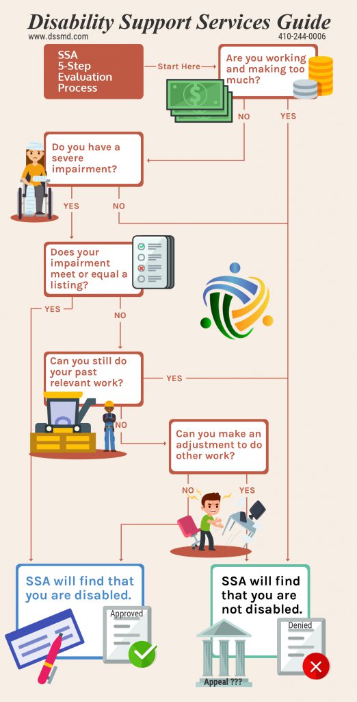 SSA 5-Step Evaluation [INFOGRAPHIC] - Disability Support Services